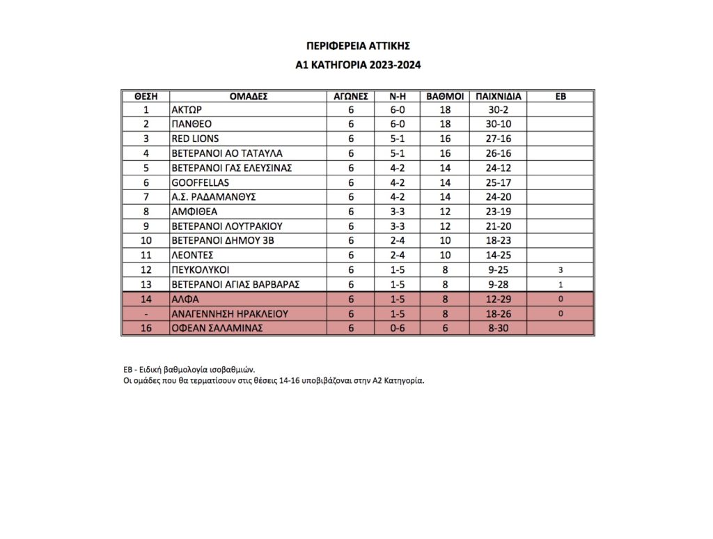Ανάλυση & Βαθμολογία Ομάδων για τις Κατηγορίες Α1 & Α2 Ποφέπα (Update)